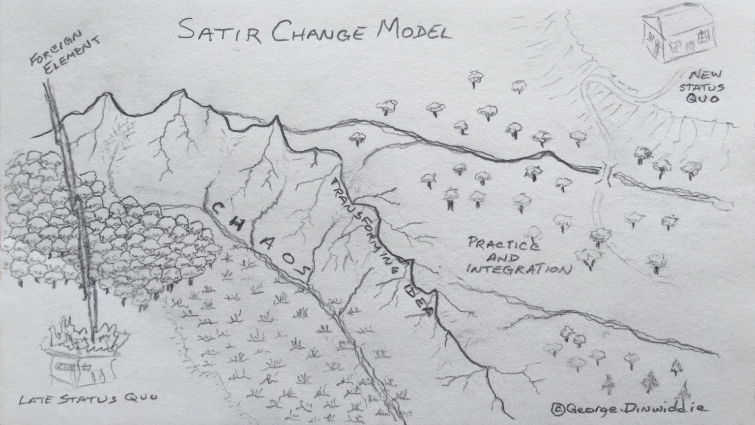 Another Visualization of the Satir Change Model – George Dinwiddie's blog